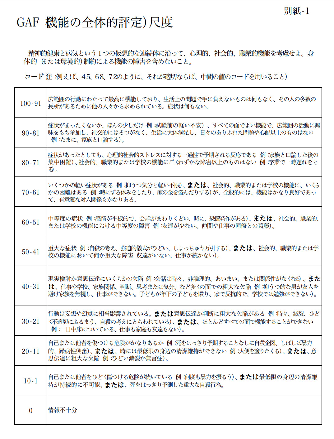精神科の訪問看護、GAF尺度記載のポイントは？